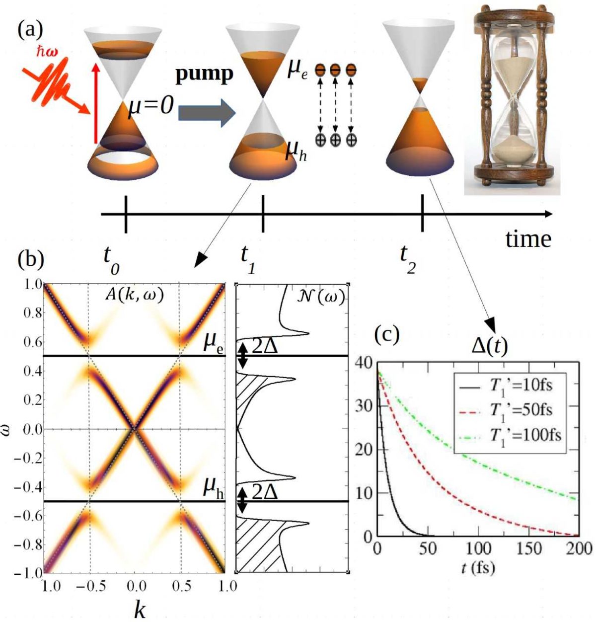 Research Highlights | Dirac Materials
